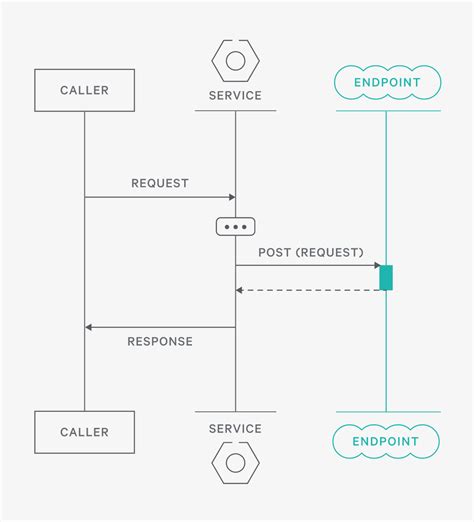 Review Of Ballerina A Programming Language For Microservices And Apis Nordic Apis