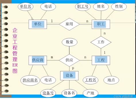 【数据库】概念设计、逻辑设计、关系数据库设计理论 数据库概念设计 csdn博客