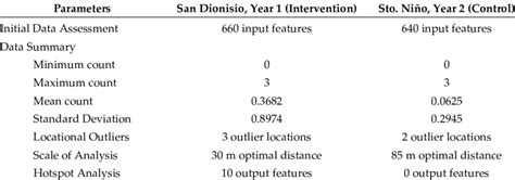 Optimized Hotspot Analysis Results Summary In San Dionisio Year 1 And Download Scientific