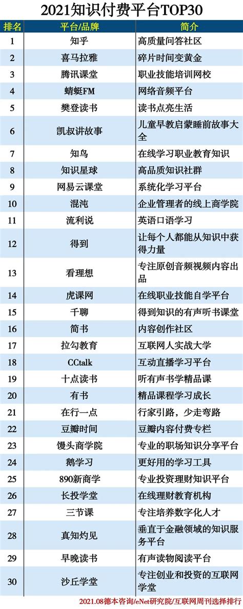 目前知识付费平台排行如何，哪个平台值得选择？ 知乎