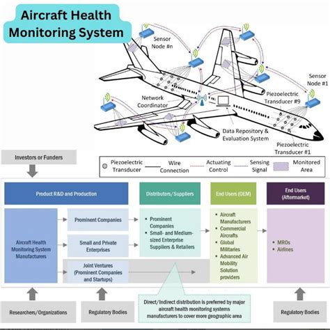 Ahms A Software And Hardware System For Aircraft Health Rahul