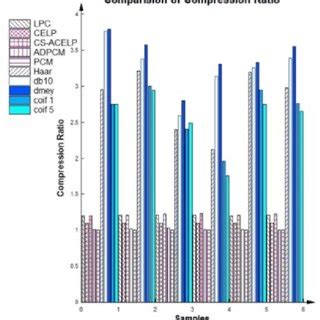 Comparison Of Compression Ratio Download Scientific Diagram