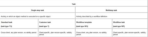 Solved Workflow Task Vs Workflow Template Sap Community