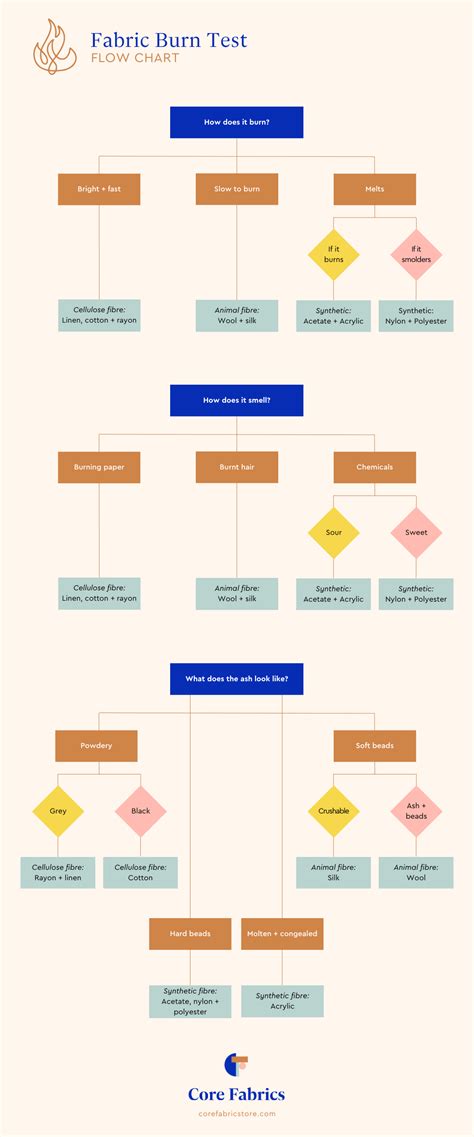 how to do a burn test to identify fabric core fabrics