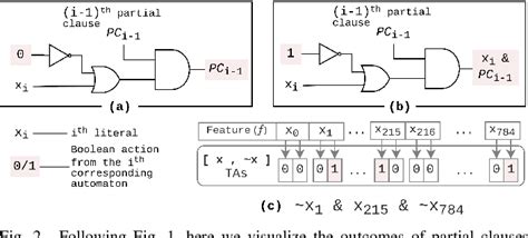 Figure 1 From Matador Automated System On Chip Tsetlin Machine Design Generation For Edge