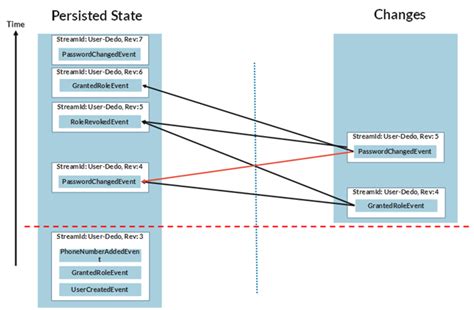 The Good Of Event Sourcing Conflict Handling Replication And Domain Evolution Dennis Doomen