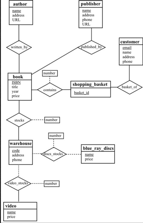 Solved Draw Relational Schema Diagram For This Er Diagram