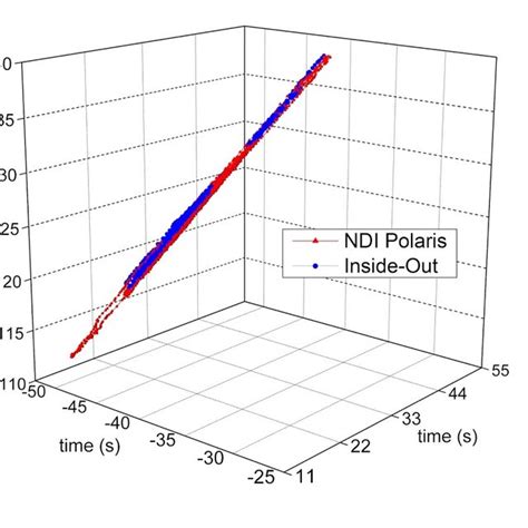 Estimation Of Standard Deviation Between Ndi Polaris Red And Download Scientific Diagram