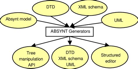 Generated Tools From The Data Meta Models Absynt Download Scientific Diagram