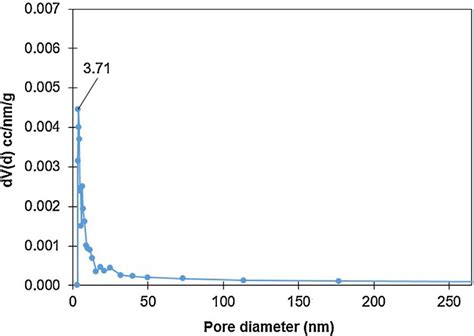 Pore Size Distribution Of Scaffold D Download Scientific Diagram