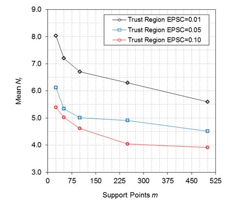 Mean Number Of Iterations N R Of The Adaptive Kriging Based Trust