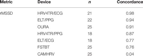 Lins Concordance Correlation Coefficient Ccc Rmssd Download Scientific Diagram