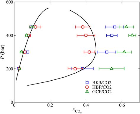 Phase Change Diagram Water Vs Co Phase Diagrams