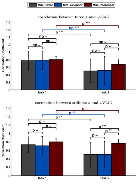 18 Mean Correlation Coefficients Of Muscle Activation √ Emg To