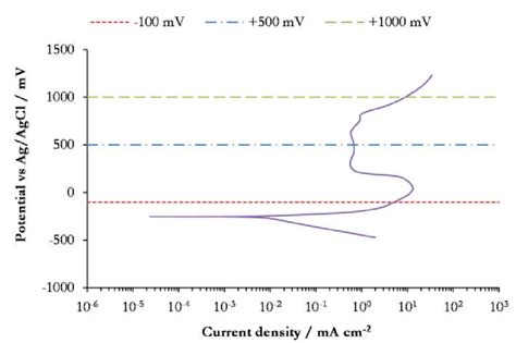 areas of interest selected from potentiodynamic polarisation plot of
