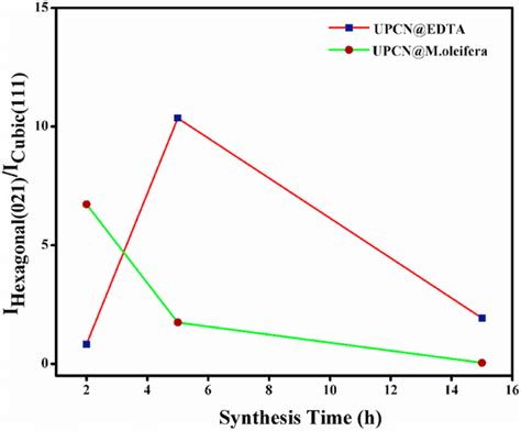 Quantification Of Transition Of Hexagonal Phase With Respect To Cubic Download Scientific