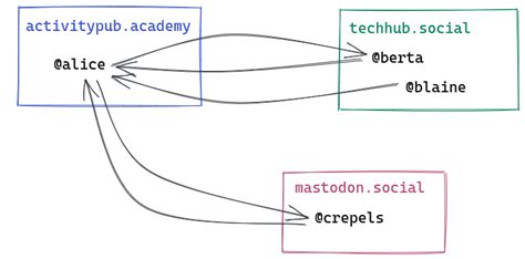 Understanding Activitypub Part 1 Protocol Fundamentals Sebastian