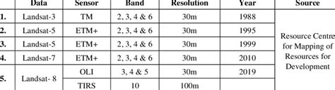 Remotely Sensed Data And Their Characteristics Download Scientific Diagram