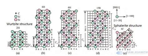 Silicon Carbide Polytypes Of Silcon Carbide Sic Single Crystal
