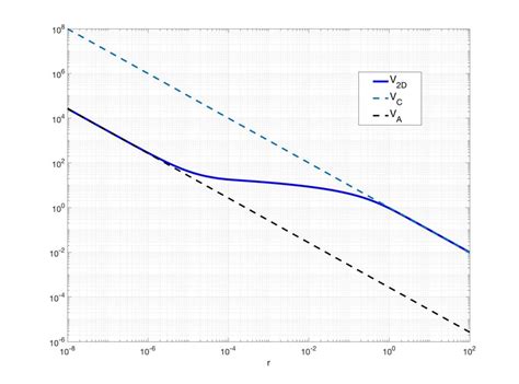Loglog Plot Of The Effective 2d Potential 8 It Is Compared To The