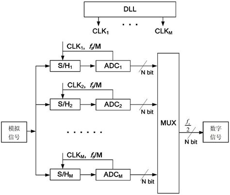 correction method and corrector for time interleaved adc sampling time