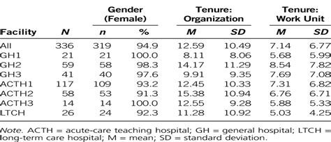 Staff Nurse Commitment Work Relationships And Turnover Int Nursing Research