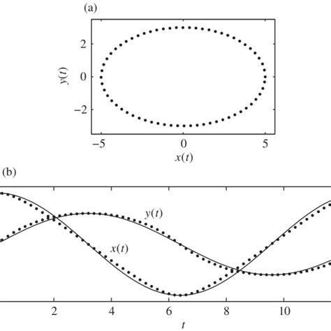 Graph Of The Elliptic Integral Of The Second Kind E φ M For M ±0 9
