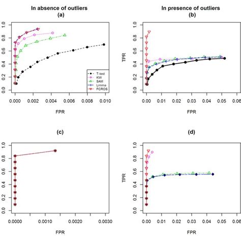 box plot of auc values produced by different methods based on simulated