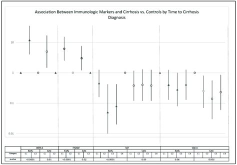 Reveal Hcv Odds Ratios And 95cis Stratified By Time To Cirrhosis