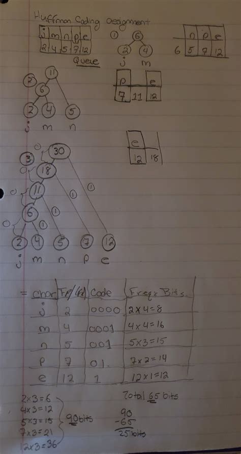 Solved HUFFMAAN CODING Generate The Huffmam Code For Each Chegg