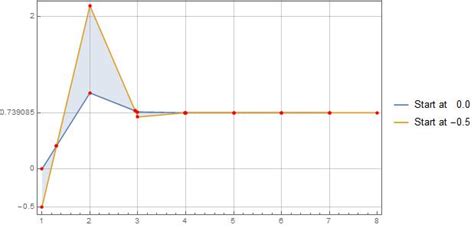 Recursion Visualisation Of A Recursive Function Mathematica Stack Exchange