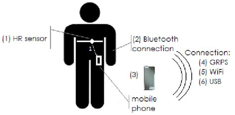Hr Sensors Connected With Mobile Device And Transmission Of Data To The