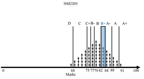 Jonathan S Junkyard A Tale Of Two Bell Curves