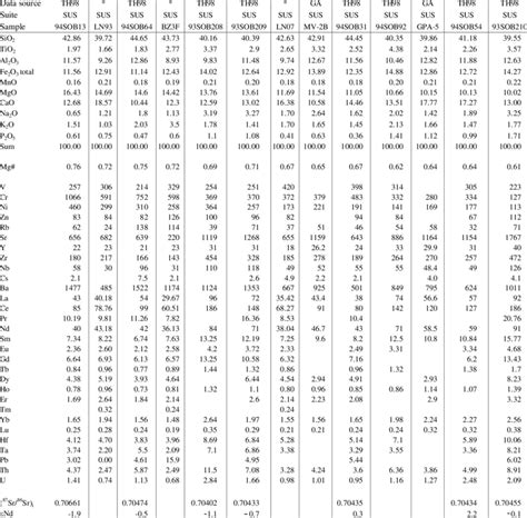 representative major trace elements and isotopic data for the dyke