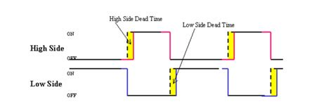 Prolonging Power And Efficiency Optimizing MOSFET Switching Frequency In BLDC Motor Control