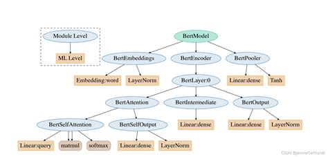 编写一个transformer模型：bert prune linear layers csdn博客