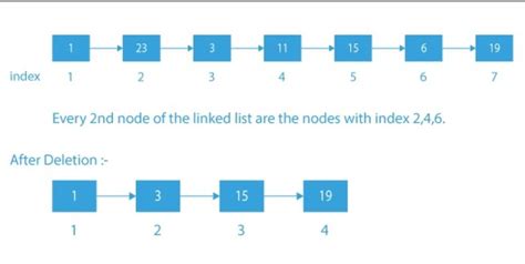 Leetcode Challenge Solving Linked Lists Problem Jayashree E Posted On The Topic Linkedin