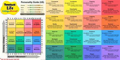 Made A Guide To Personalities In Tomodachi Life Living The Dream Both
