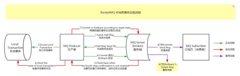 Rocketmq半消息（事务消息）详解 Csdn博客