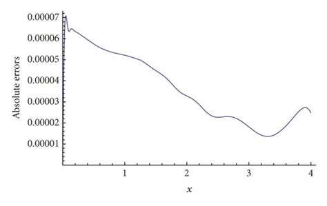 Comparison Of Approximate Solutions With The Exact Solutions For α 1