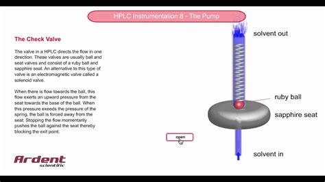 Hplc Instrumentation 8 The Check Valve Youtube