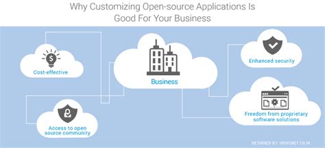 Customizing Open Source Applications Is Good For Your Business