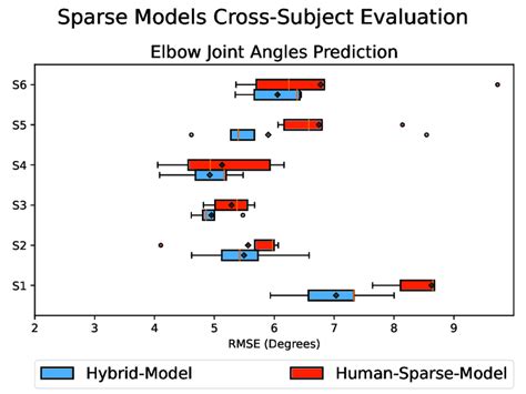 box plot of the rmse values comparing the predicted and actual elbow