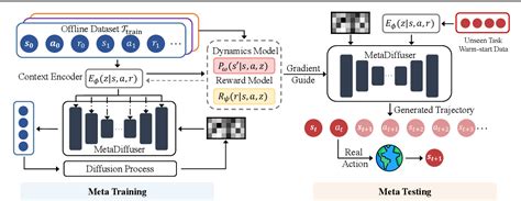 Figure 2 From Metadiffuser Diffusion Model As Conditional Planner For Offline Meta Rl