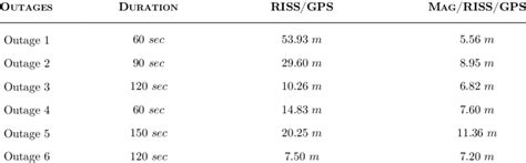 5 2d Position Rms Error During Outage Periods Download Scientific Diagram