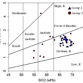 Classification Of Volcanic Rocks By Zr TiO Vs SiO Winchester And Download Scientific