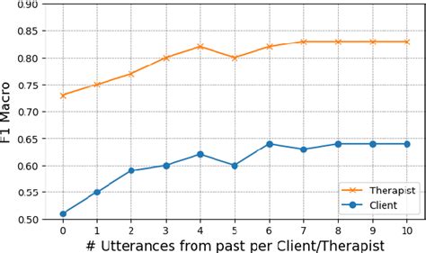 figure 3 from m3tcm multi modal multi task context model for utterance