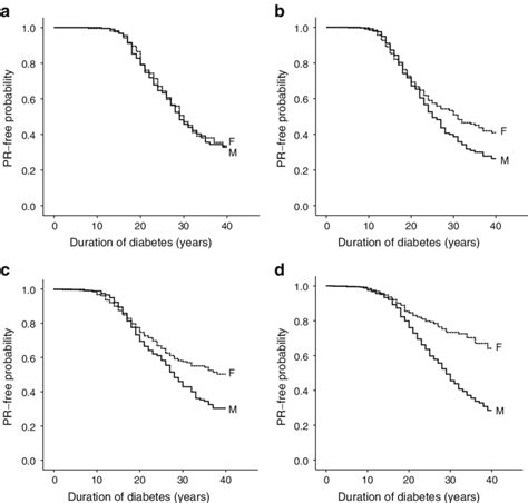 Sex Related Differences In The Cumulative Risk Of PR Over 40 Years Of Download Scientific