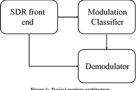 Figure 1 From Automatic Modulation Classification Using Convolutional Neural Network Semantic