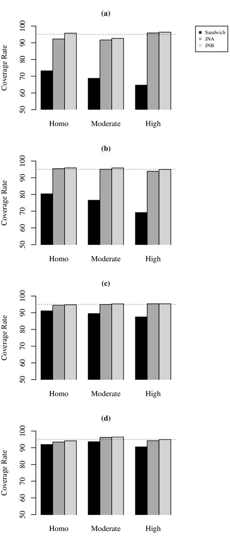 Coverage Rate From Estimating The Moderation Effect For Lms Sandwich